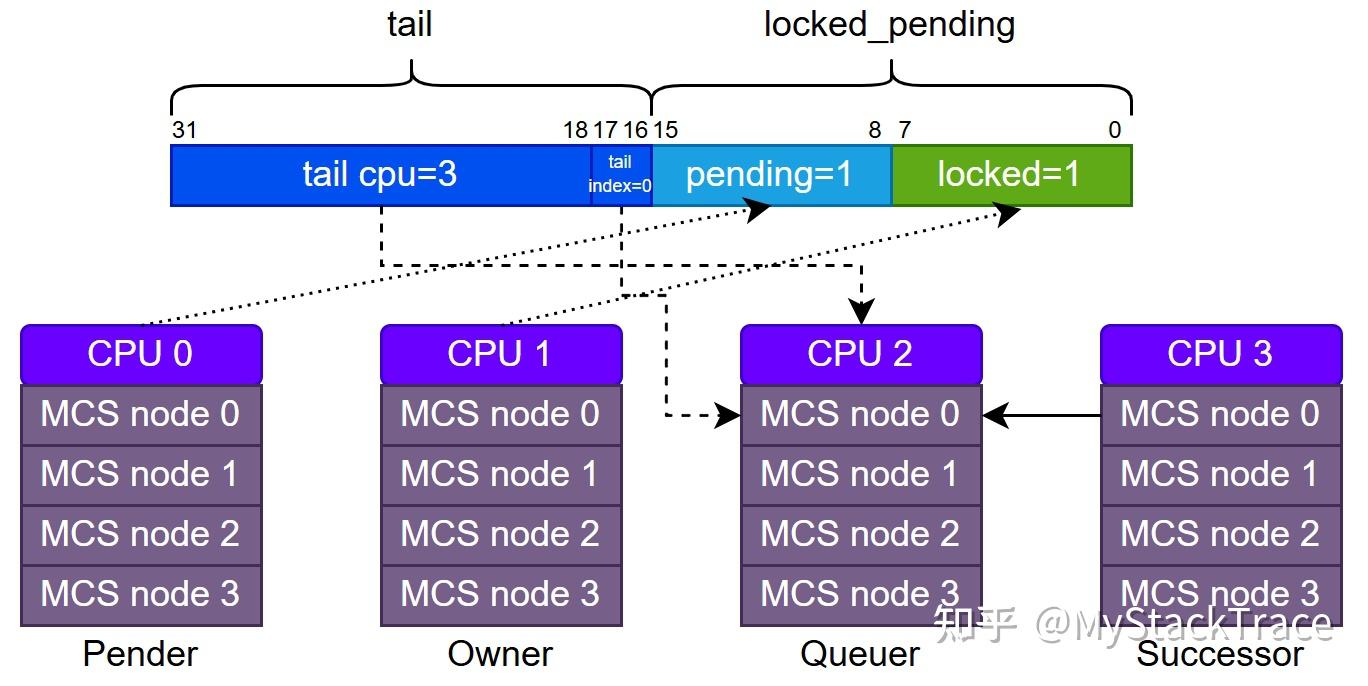 Linux 内核 Queued Spin Lock 原理（2） - 知乎