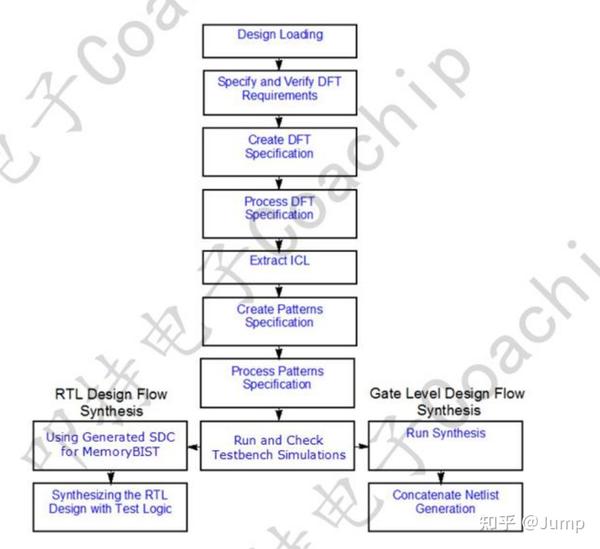 MBIST详解 - 知乎