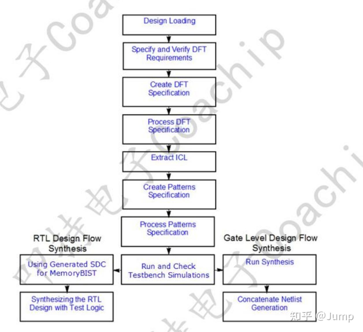 MBIST详解 - 知乎