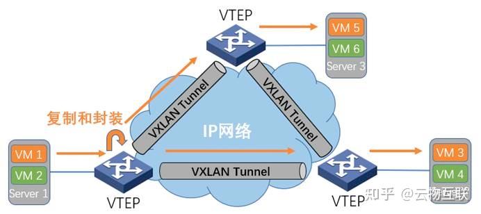 SDN — EVPN VxLAN Overlay 技术原理解析 - 知乎