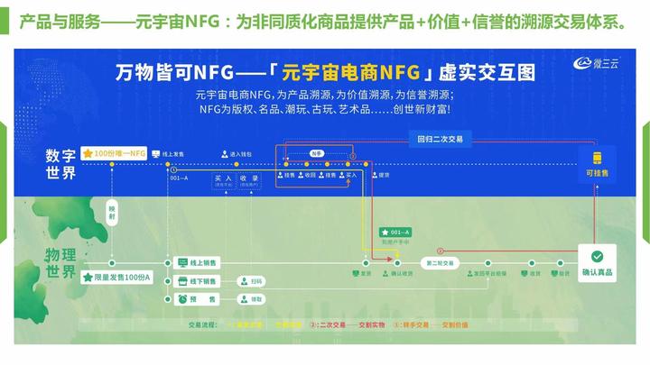 探索NFT+NFG+元宇宙+数字藏品+联盟链：数字藏品元宇宙电商的未来？ - 知乎
