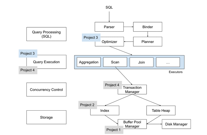 CMU 15-445 Bustub 2023-Fall Project 3 Query Execution 思路分享 - 知乎