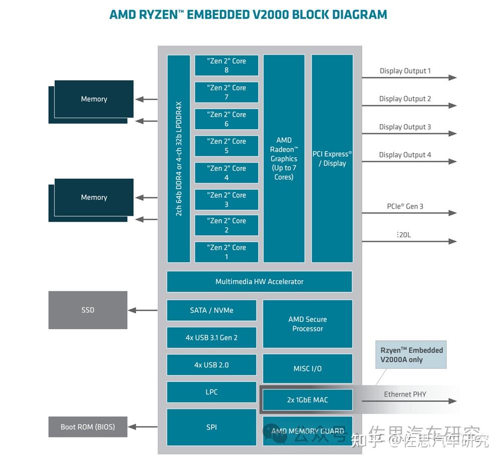 #特斯拉 #座舱芯片 或升级，#AMD 推出#V2000A 系列 @佐思汽研 - 知乎