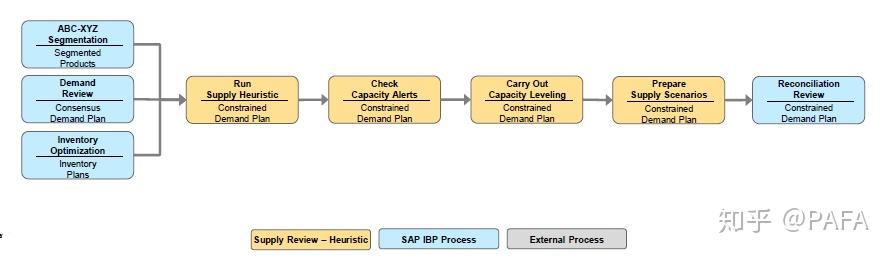 IBP或许能唤醒沉睡在SAP中几十年S&OP - 知乎