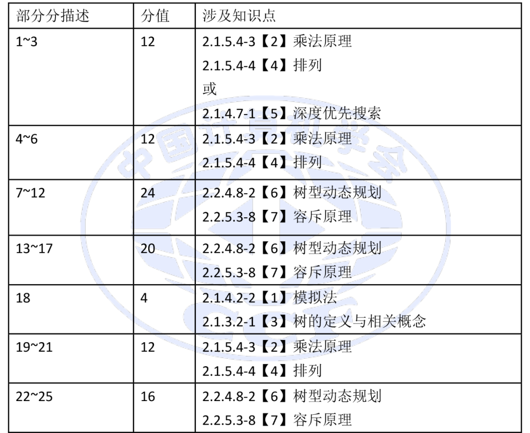 NOIP2024题目知识组成分析报告 - 知乎