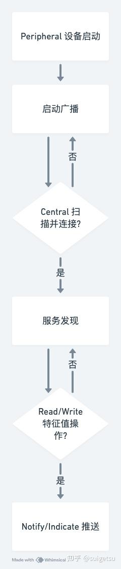 11. BLE 基础与实践：GAP/GATT、栈选择与示例 - 知乎