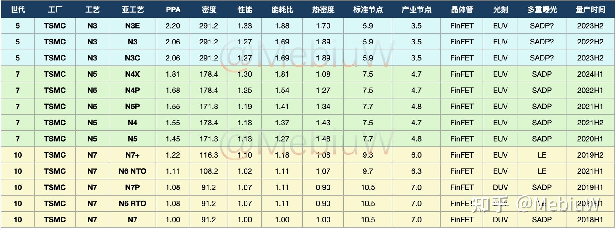 简评台积电最新高性能工艺N4X：打磨真香，Intel也懂~ - 知乎