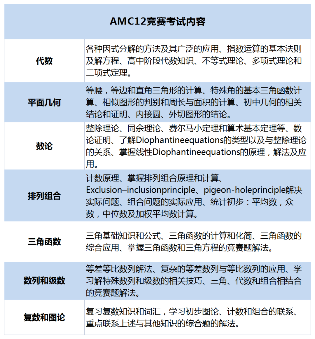 AMC12考多少分可以拿奖？AMC12竞赛考前冲刺辅导！ - 知乎