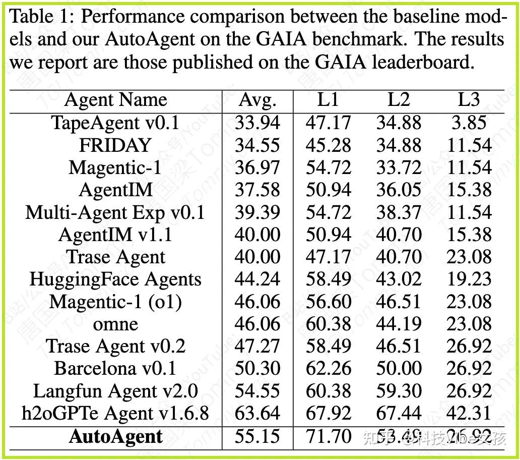 AutoAgent：一个用于LLM智能体的全自动零代码框架 - 知乎