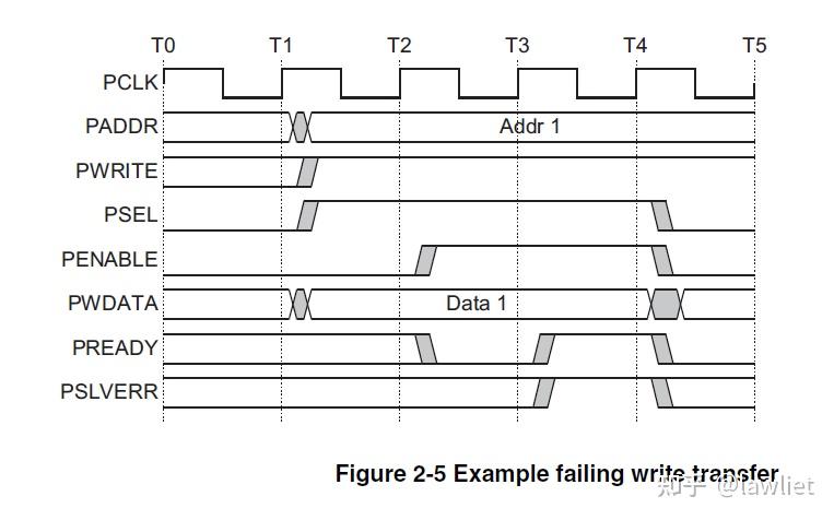 深入理解AMBA总线（一）APB总线入门 - 知乎