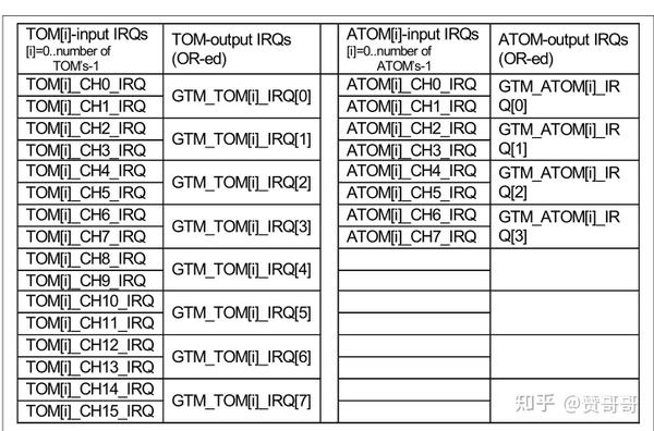 Autosar MCAL-GTM之TOM - 知乎