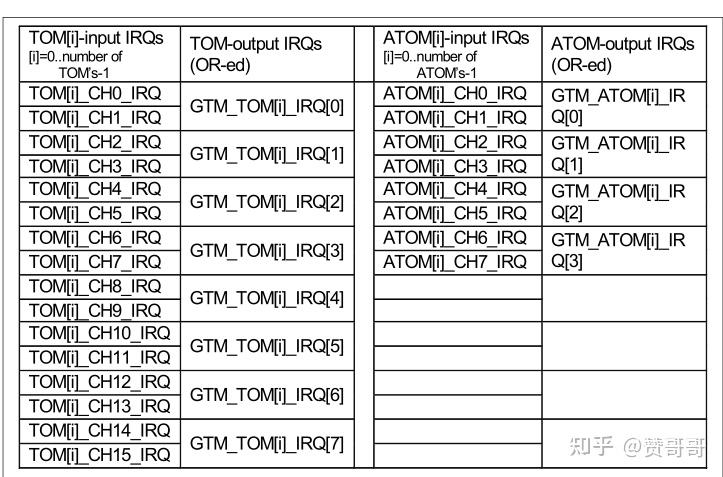Autosar MCAL-GTM之TOM - 知乎
