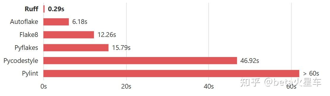 性能最快的代码分析工具，Ruff 正在席卷 Python 圈！ - 知乎