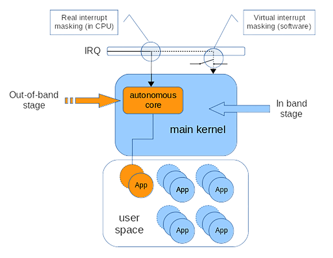 Xenomai概述及实时化AMR64 Linux实践 - 知乎
