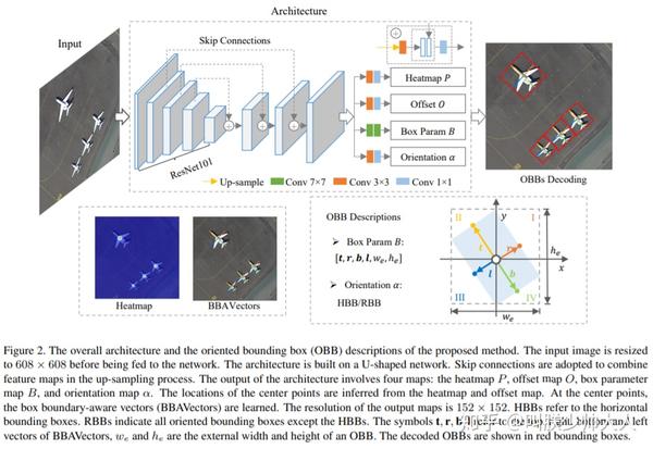 对Orientation Object Detection相关文献的一些reviews（一） - 知乎