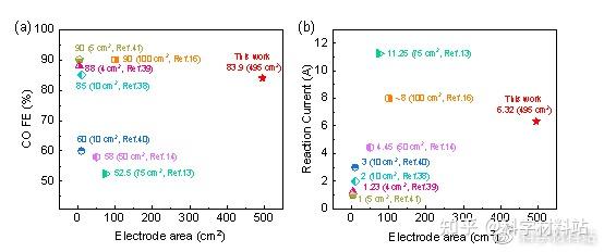 中科院过程所离子液体团队CEJ：离子液体电解液强化CO2高效电还原制CO放大研究 - 知乎