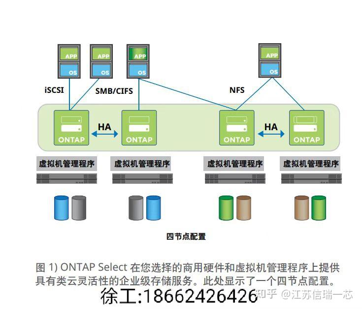 NetApp ONTAP Select 适用于混合云的软件定义的数据存储服务 - 知乎