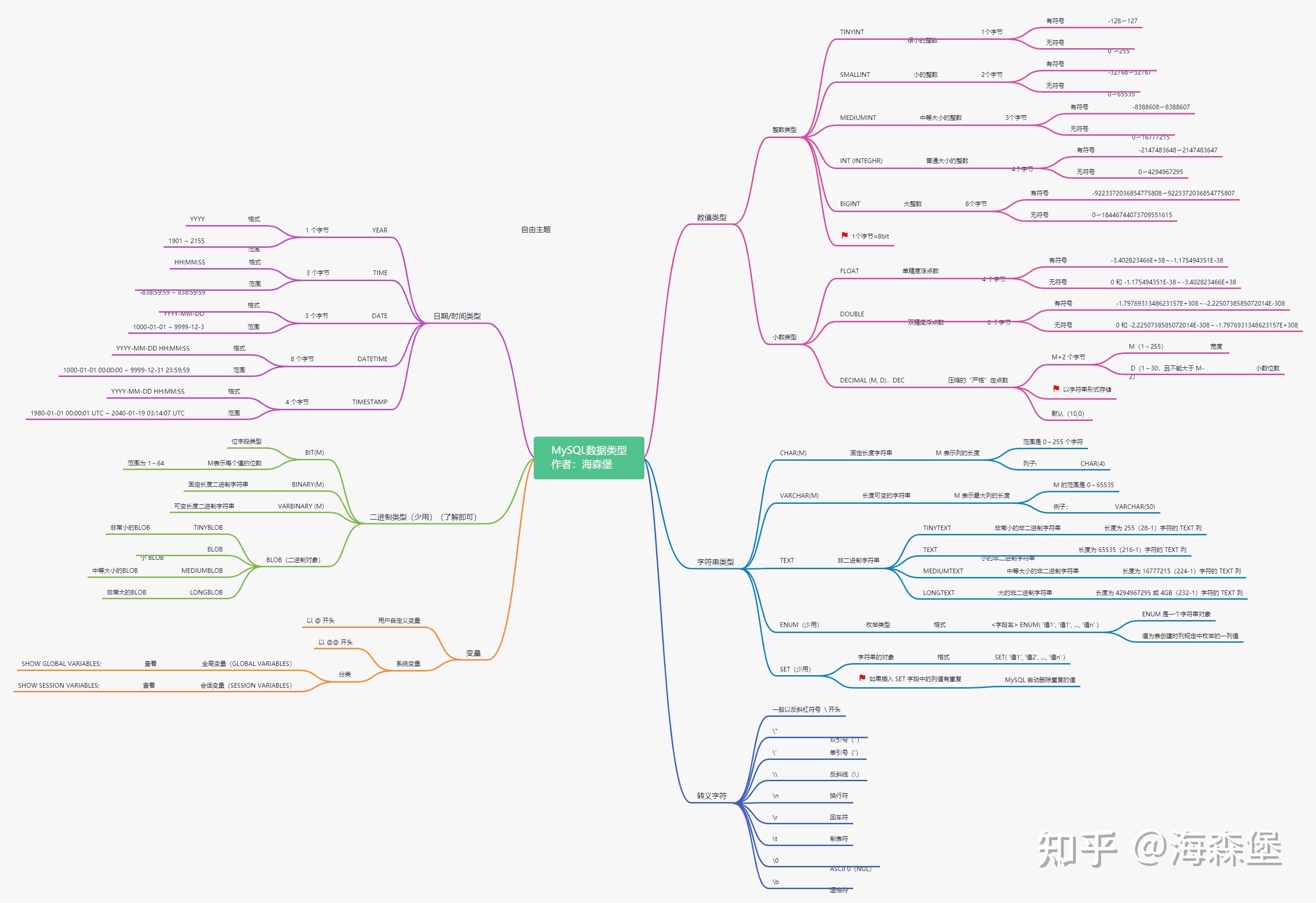 硬核，十张MySQL思维导图带你学会MySQL！ - 知乎