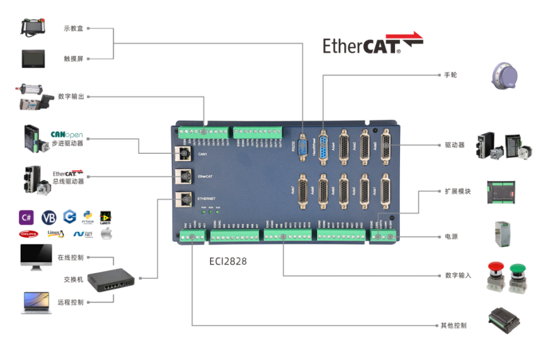 Zmotion快速入门之EtherCAT通信 - 知乎