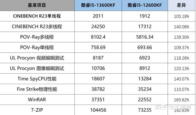 12600kf与13600kf怎么选 - 知乎