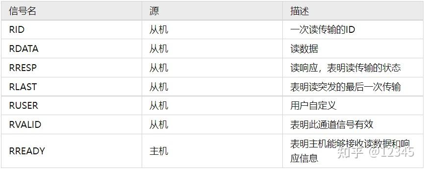 [FPGA/VerilogHDL/Xilinx]AXI接口设计说明及参考 - 知乎