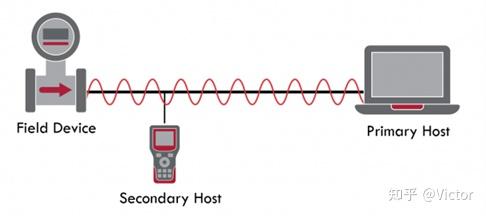 HART通信协议 - 知乎