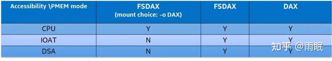 基于SPDK 加速框架的高性能PMEM Bdev - 知乎