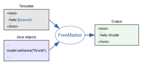 springboot集成freemarker，生成静态化页面 - 知乎