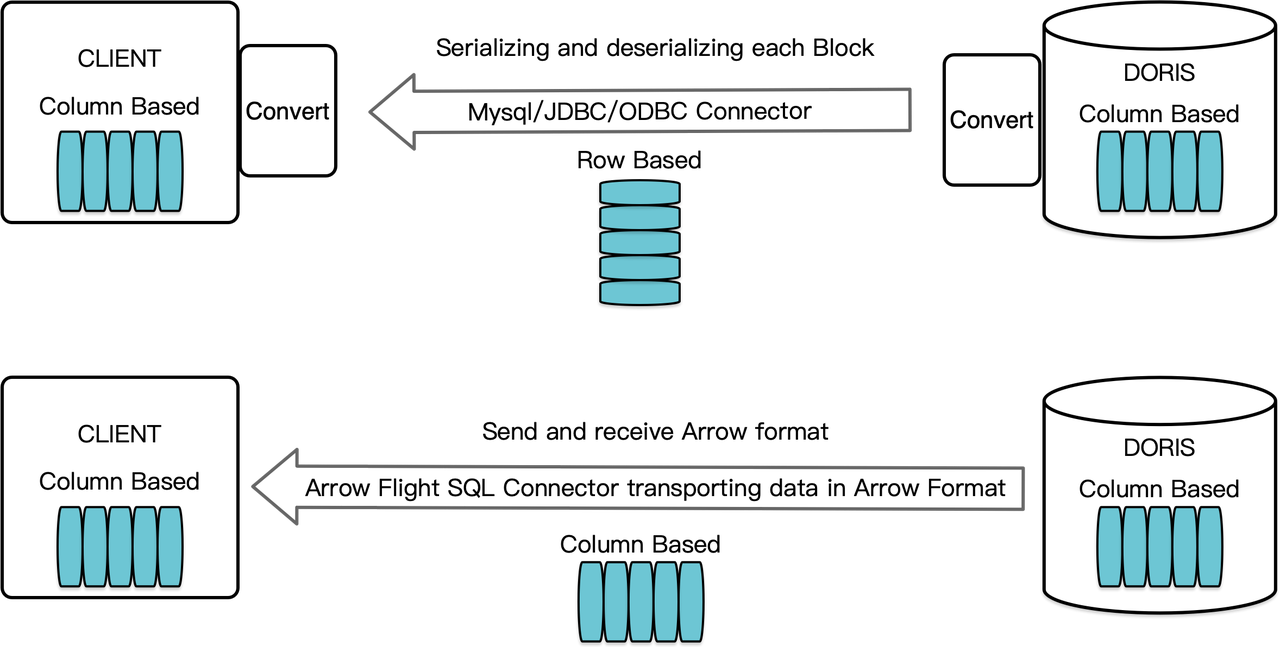Apache Doris 支持 Arrow Flight SQL 协议，数据传输效率实现百倍飞跃 - 知乎