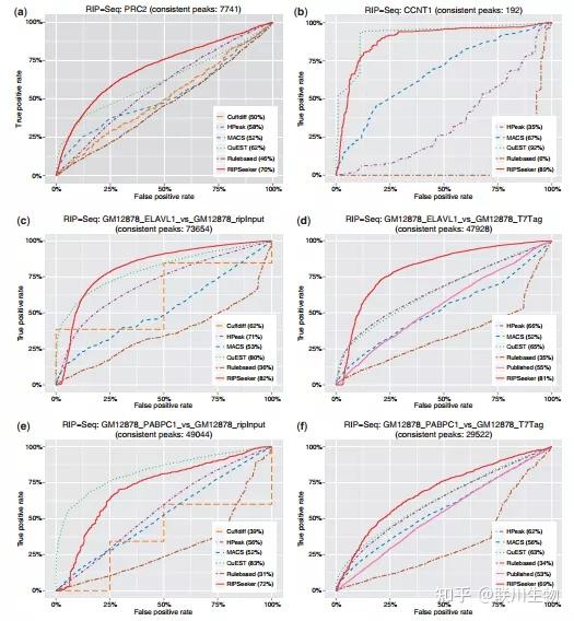 同样是peak calling工具，为什么我们pick它 - 知乎