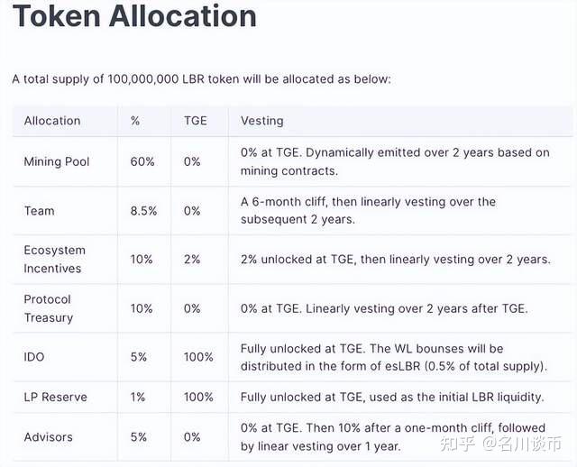 解读Lybra：LBR七日增长五倍，下一个加密货币的100倍机会？ - 知乎