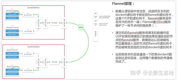 Kubernetes网络原理及方案 - 知乎