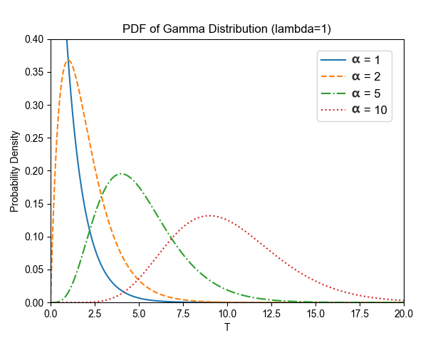 伽马分布族与贝塔分布族（豪华版） - 知乎