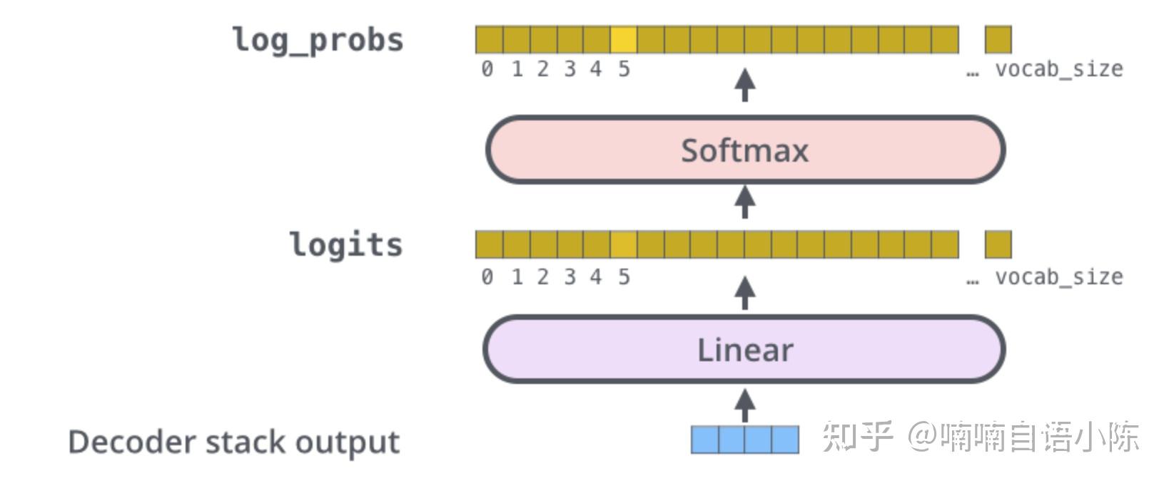 自然语言处理的encoder-decoder框架