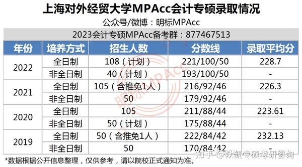 上外贸MPAcc复试 | 一文搞懂上海对外经贸大学MPAcc复试（附复试真题、淘汰率、复试参考书、经验分享） - 知乎