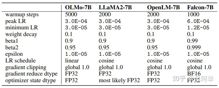 【LLM技术报告】《OLMo : Accelerating the Science of Language Models》 - 知乎