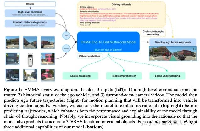 Waymo玩明白了！全新多模态端到端算法EMMA：规划、感知、静态元素一网打尽~ - 知乎