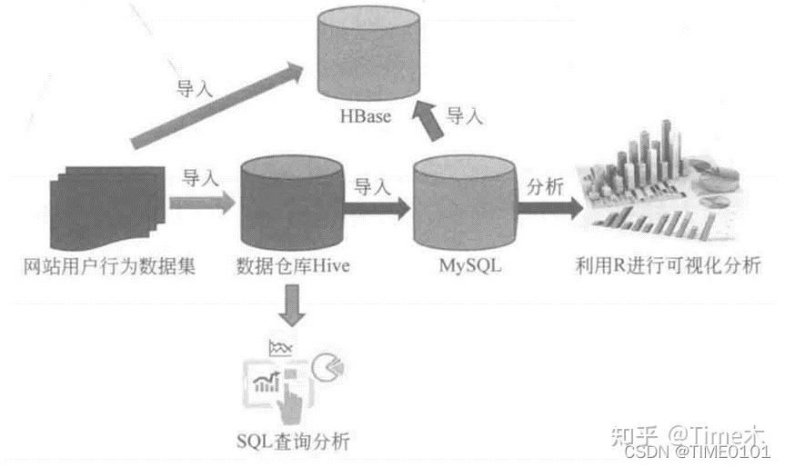 非关系型数据库实训 大数据平台及应用 知乎 