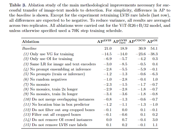 [ECCV 2022]Simple Open-Vocabulary Object Detection with Vision Transformers - 知乎