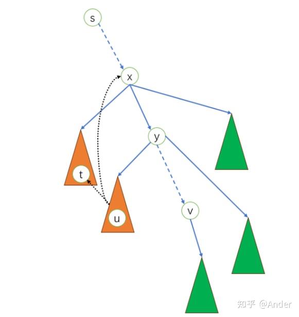 支配树Lengauer-Tarjan算法 - 知乎