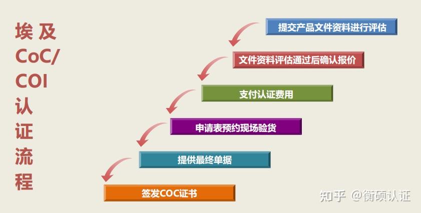 埃及COC/COI认证 - 知乎