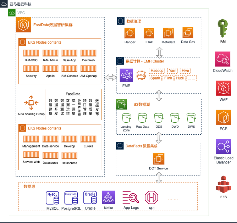 敦煌网 x 滴普科技 FastData Cloud | 基于亚马逊云科技打造云上湖仓一体数据智能新标杆 - 知乎