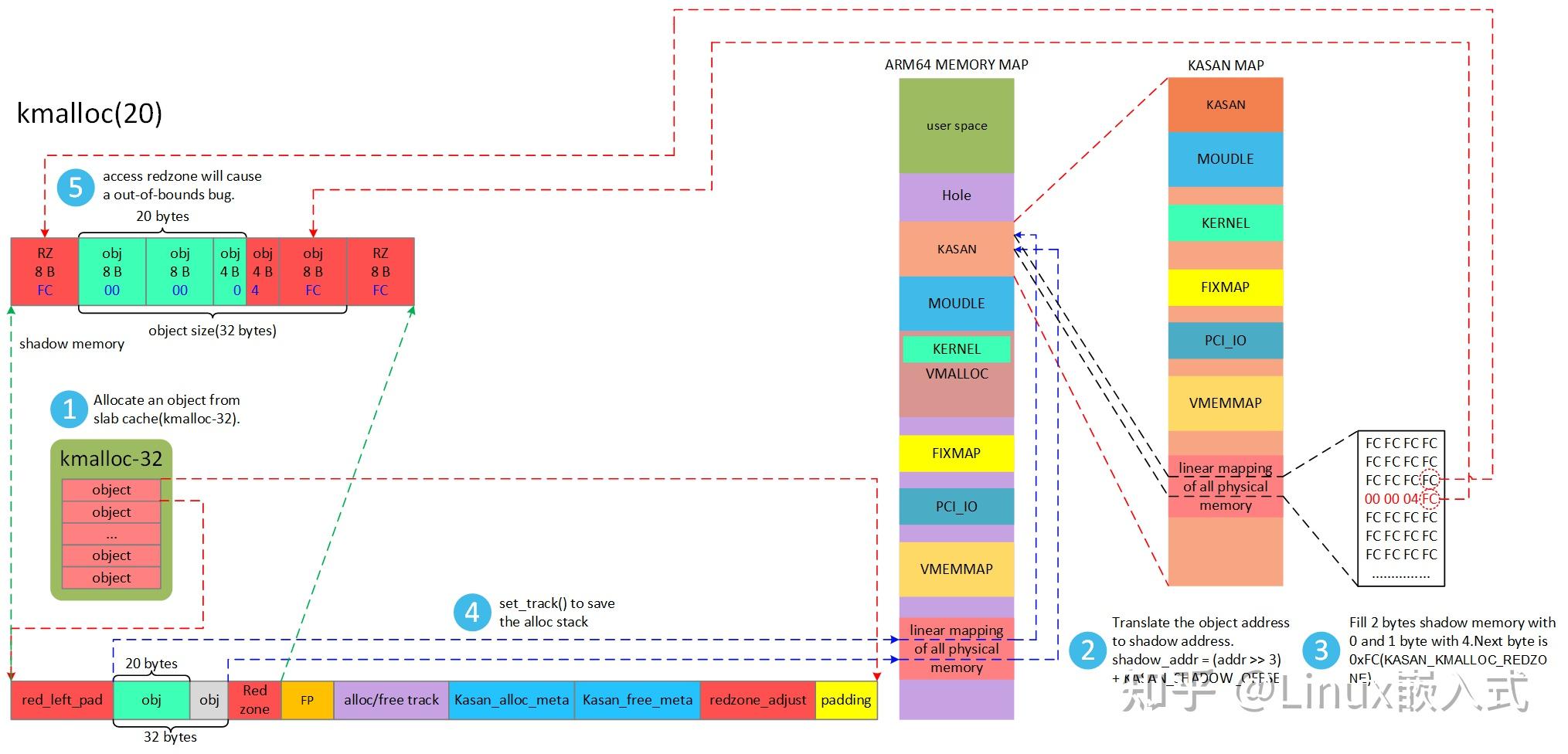 一文搞懂Linux内核内存管理中的KASAN实现原理 - 知乎