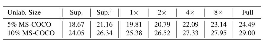 A Simple Semi-Supervised Learning Framework for Object Detection - 知乎