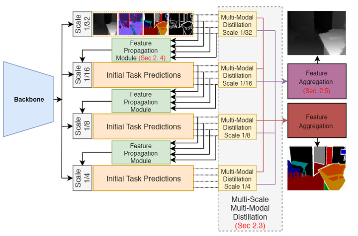 MTI-Net: Multi-Scale Task Interaction Networks for Multi-Task Learning (ECCV 2020) - 知乎
