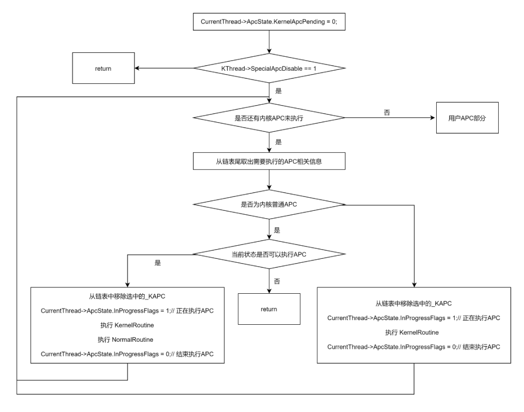 Win10 x64 APC的分析与玩法 - 知乎