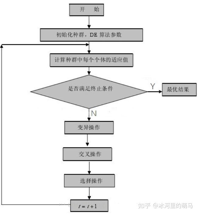 机器学习中四类进化算法的详细讲解!(遗传算法、差分进化算法、协同进化算法、分布估计算法) 知乎