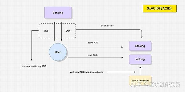 DeFi 经济模型全解：从 Value Flow 看四种激励模式 - 知乎