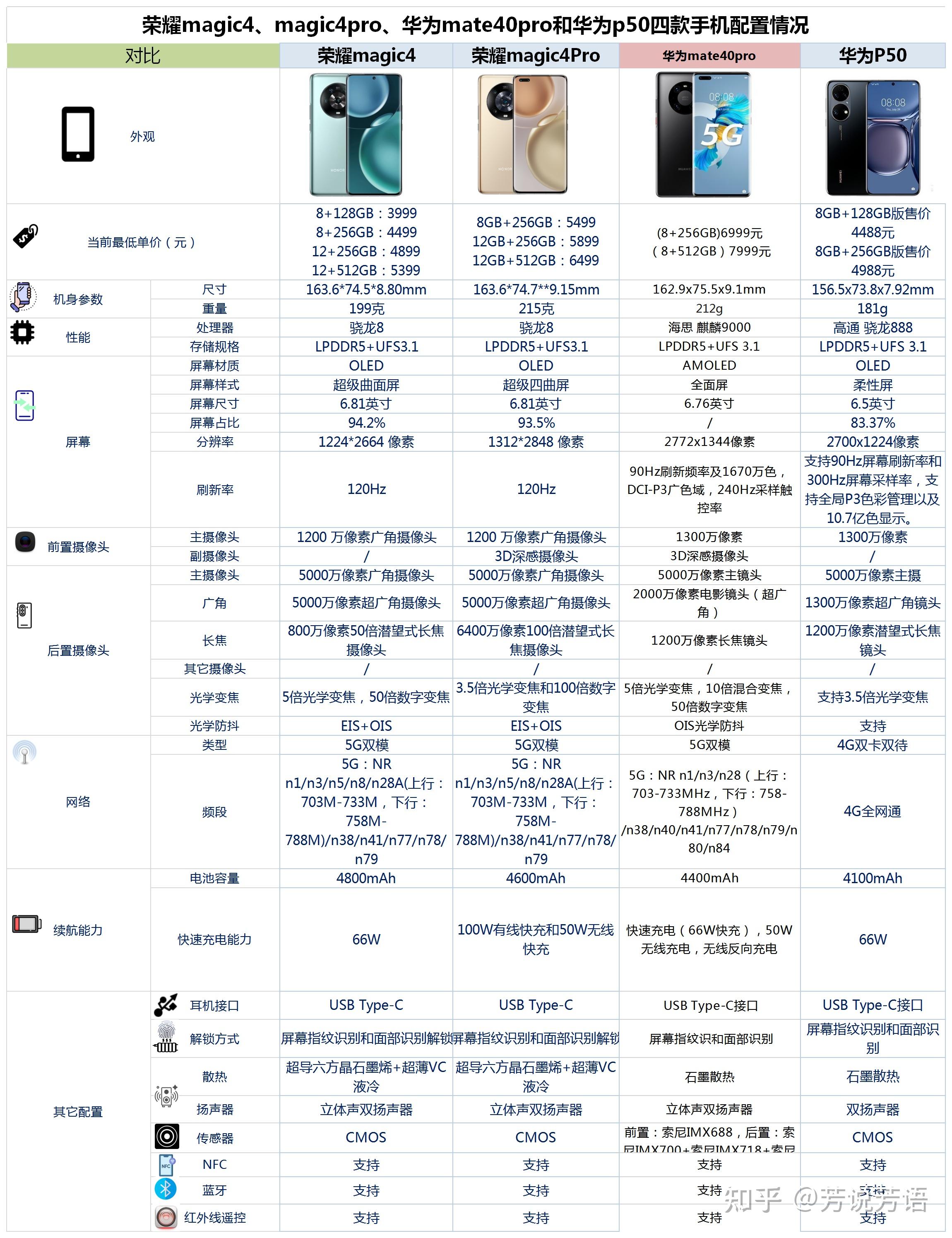 荣耀magic4、magic4pro、华为mate40pro和华为p50四款手机之间咋选？ - 知乎