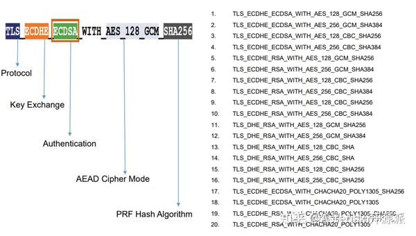 完整关于TLS 1.2以及TLS 1.3的部署情况，安全漏洞，功能差异，以及TLS 1.3核心概论-RFC8446规范详解说明 - 知乎